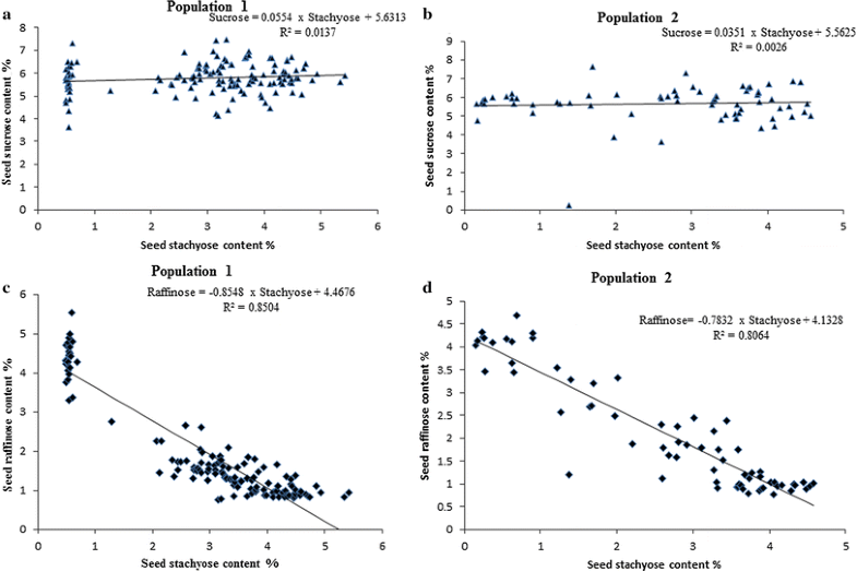Identification and characterization of a stachyose synthase gene ...