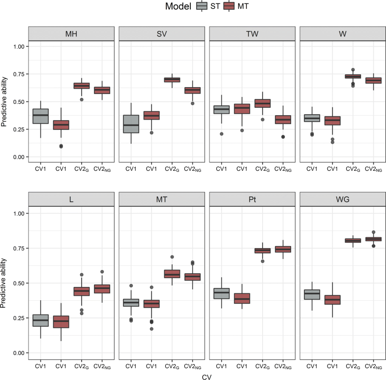 Resource allocation optimization with multi-trait genomic prediction for bread wheat ( Triticum ...