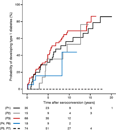 Islet autoantibody phenotypes and incidence in children at increased ...