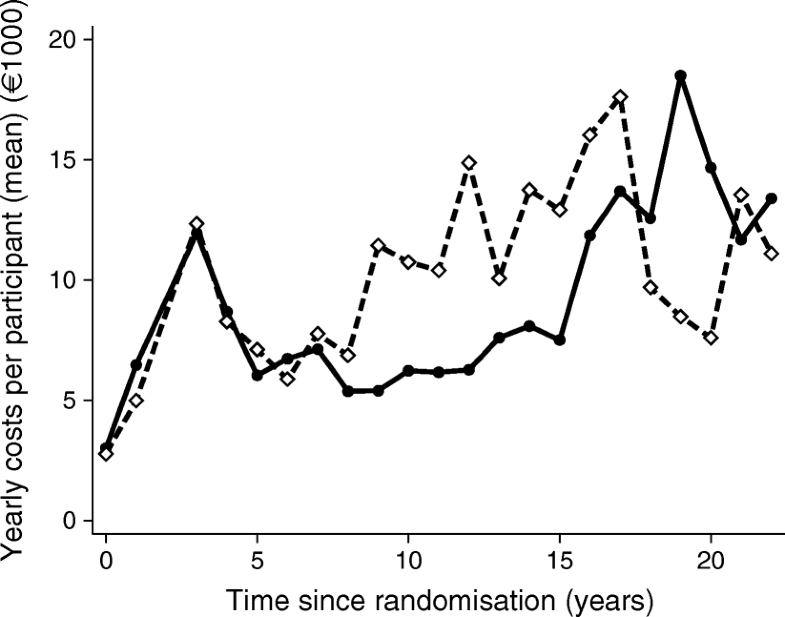 A cost analysis of intensified vs conventional multifactorial therapy ...