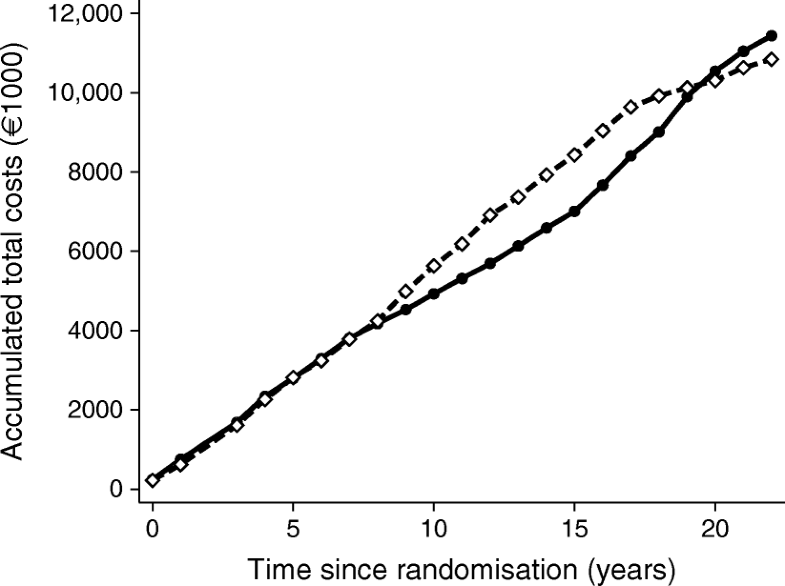 A cost analysis of intensified vs conventional multifactorial therapy ...