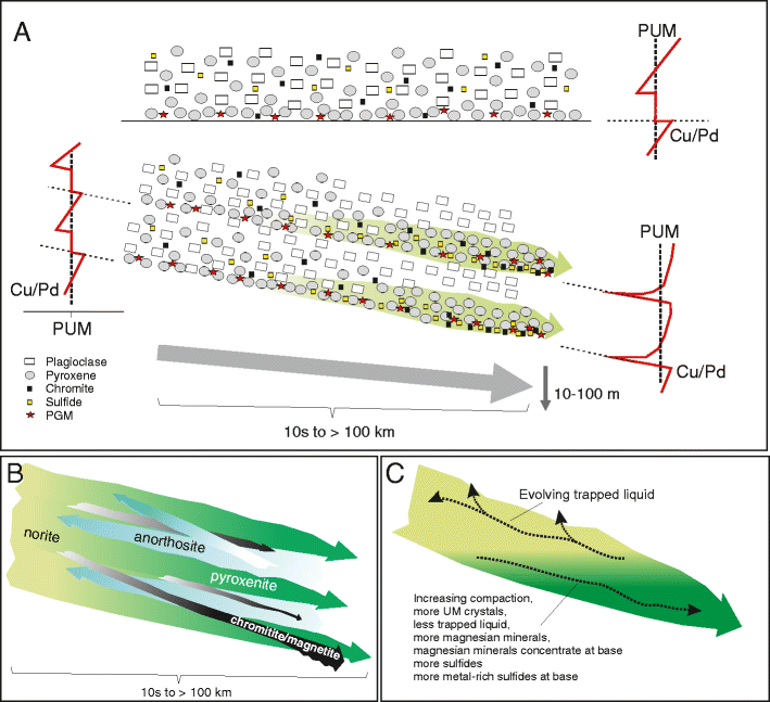 The Bushveld Complex, South Africa: formation of platinum–palladium ...