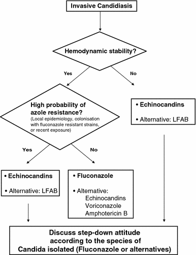 Management of invasive candidiasis and candidemia in adult non-neutropenic intensive care unit ...