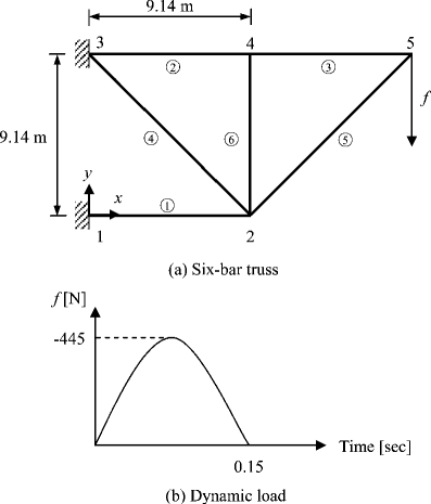 Technical overview of the equivalent static loads method for non-linear static response ...