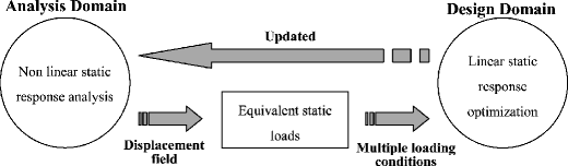Technical overview of the equivalent static loads method for non-linear static response ...