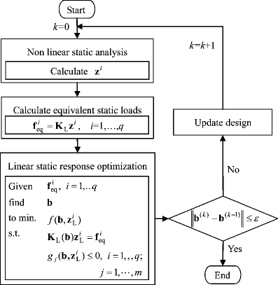 Technical overview of the equivalent static loads method for non-linear static response ...