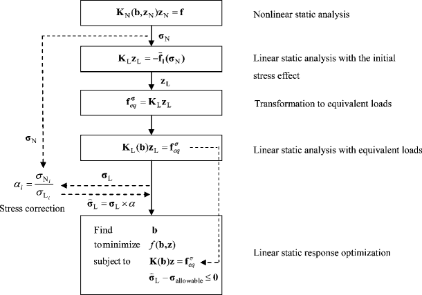 Technical overview of the equivalent static loads method for non-linear static response ...