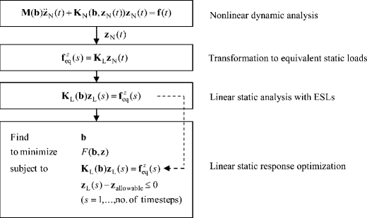 Technical overview of the equivalent static loads method for non-linear static response ...