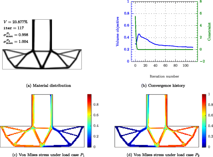 Damage approach: A new method for topology optimization with local stress constraints | SpringerLink