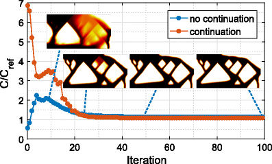 Continuous front propagation-based overhang control for topology optimization with additive ...