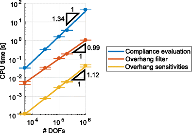 Continuous front propagation-based overhang control for topology optimization with additive ...