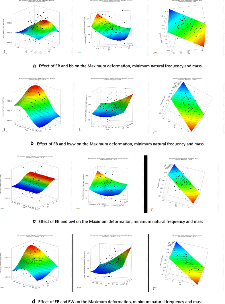 Design optimization of battery pack enclosure for electric vehicle ...