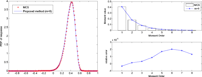 Structural reliability analysis based on analytical maximum entropy method using polynomial ...
