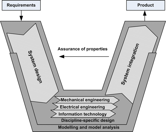 Multidisciplinary design methodology for mechatronic systems based on ...
