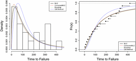 Improved parameter estimation of the log-logistic distribution with applications | SpringerLink