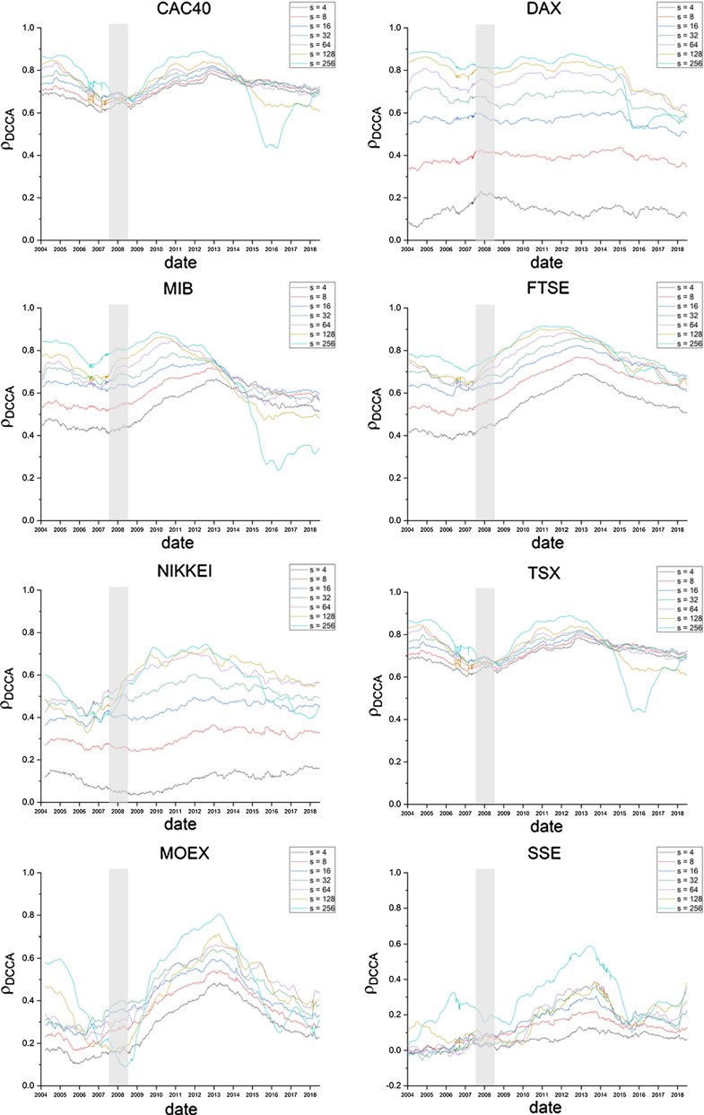 Dynamic cross-correlation and dynamic contagion of stock markets: a ...