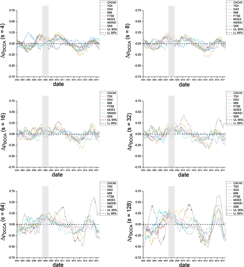 Dynamic cross-correlation and dynamic contagion of stock markets: a ...