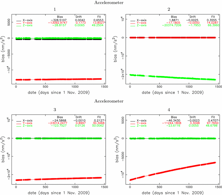 Calibration and validation of individual GOCE accelerometers by precise ...
