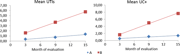 Evaluation of a therapeutic vaccine for the prevention of recurrent ...