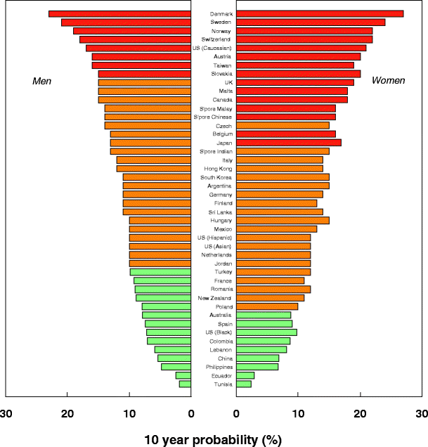 A systematic review of hip fracture incidence and probability of ...