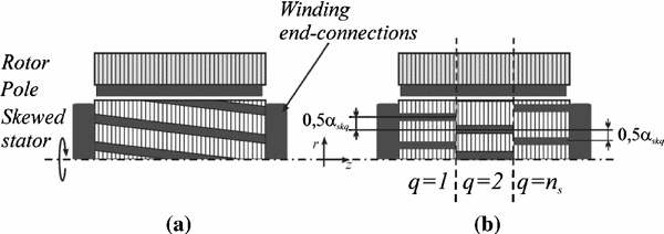 Investigation on a choice of stator slot skew angle in brushless PM ...
