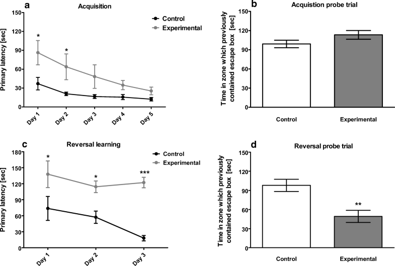 Assessment of spatial learning and memory in the Barnes maze task in ...