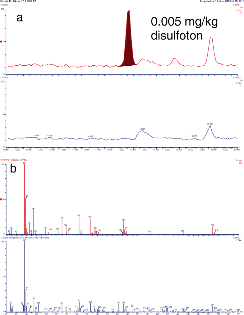 Modification and re-validation of the ethyl acetate-based multi-residue method for pesticides in ...