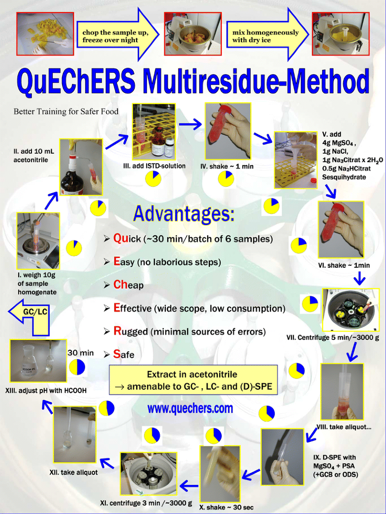 Analysis of pesticide residues using the Quick Easy Cheap Effective Rugged and Safe (QuEChERS ...