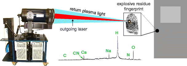 Laser-induced breakdown spectroscopy for detection of explosives ...