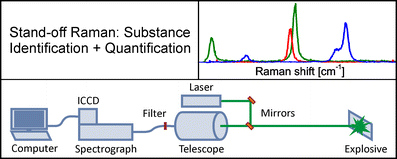Stand-off Raman spectroscopy: a powerful technique for qualitative and quantitative analysis of ...