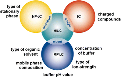 Hydrophilic interaction liquid chromatography (HILIC)—a powerful ...