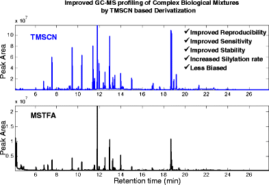 The use of trimethylsilyl cyanide derivatization for robust and broad ...