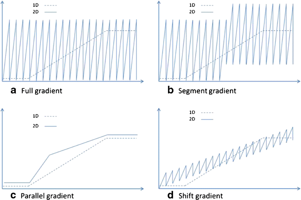 Practical considerations in comprehensive two-dimensional liquid ...