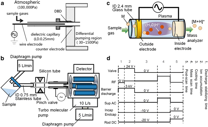 Development of dielectric-barrier-discharge ionization | SpringerLink