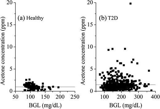 Determination of breath acetone in 149 Type 2 diabetic patients using a ...