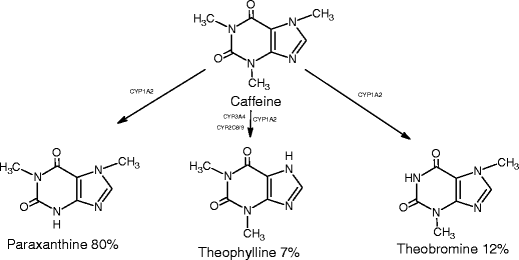 Simultaneous multiplexed quantification of caffeine and its major ...