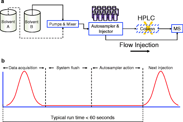 Emerging flow injection mass spectrometry methods for high-throughput ...