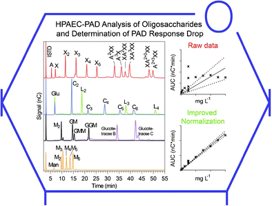 HPAEC-PAD for oligosaccharide analysis—novel insights into analyte ...