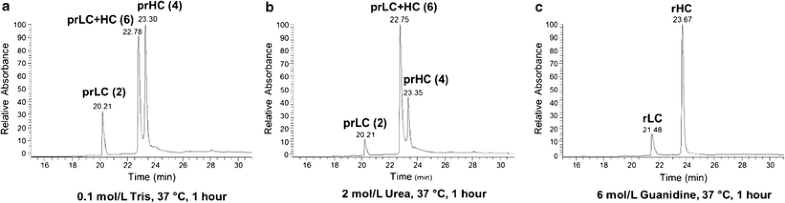 Development of an LC-MS/MS peptide mapping protocol for the NISTmAb ...