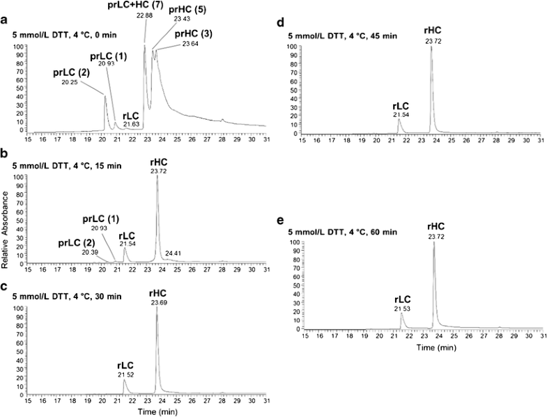 Development of an LC-MS/MS peptide mapping protocol for the NISTmAb ...