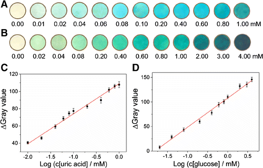 Sensitive colorimetric assay for uric acid and glucose detection based on multilayer-modified ...