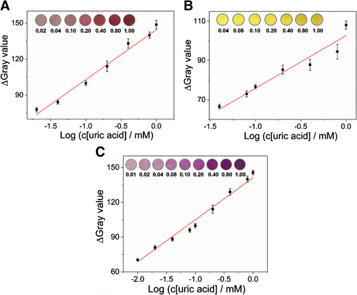 Sensitive colorimetric assay for uric acid and glucose detection based on multilayer-modified ...