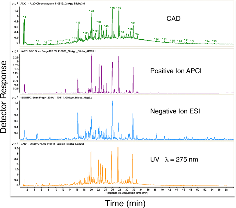 A multi-detector chromatographic approach for characterization and ...