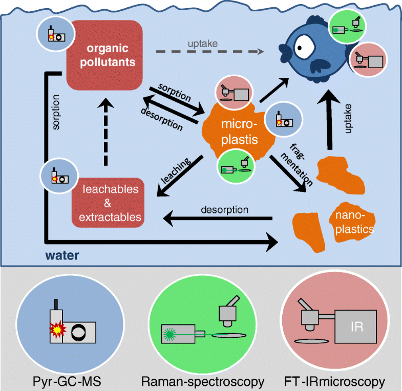 Instrumental analysis of microplastics—benefits and challenges ...