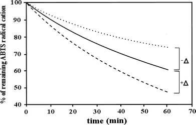 Antioxidant properties of BHT estimated by ABTS assay in systems ...