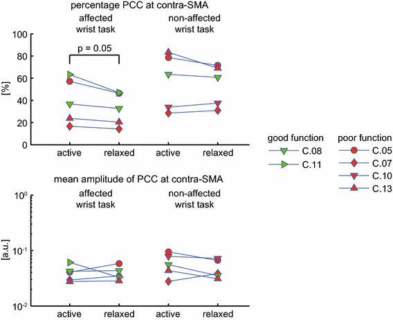 Poor motor function is associated with reduced sensory processing after ...