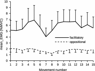 Electromyographic assessment of paratonia | SpringerLink