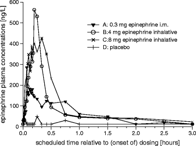 Pharmacokinetics and pharmacodynamics of moist inhalation epinephrine ...