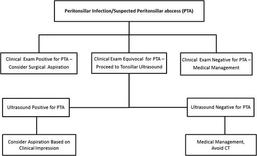Tonsil ultrasound: technical approach and spectrum of pediatric ...