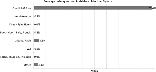 Bone age assessment practices in infants and older children among ...